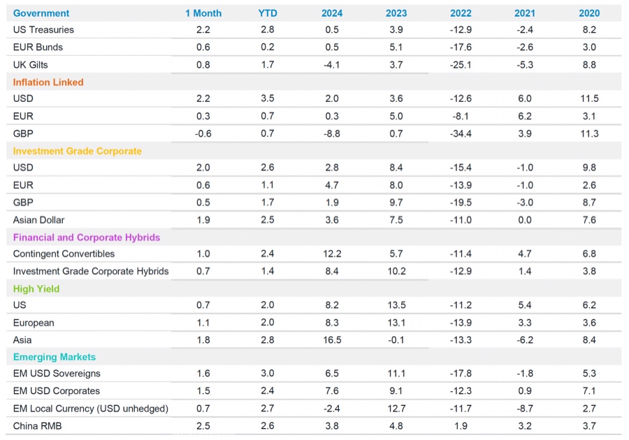 Fixed Income Monthly - Fidelity International