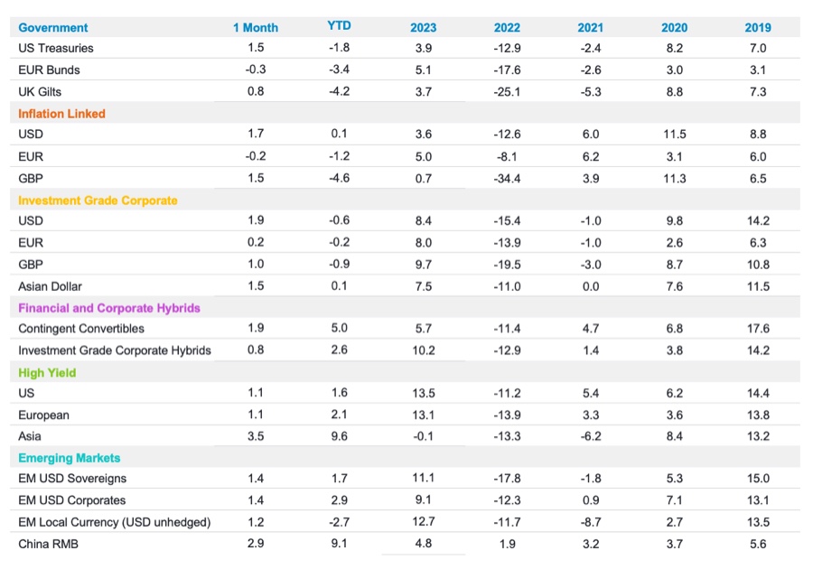 Fixed Income Monthly - Fidelity International