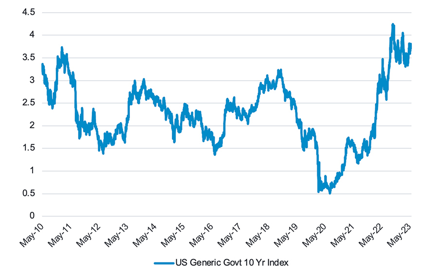 Global Asset Allocation Insights - July 2023