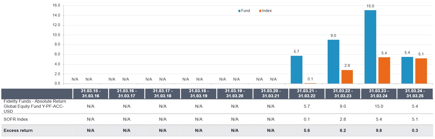 Fidelity Funds - Absolute Return Global Equity Fund Update - Q1 2025