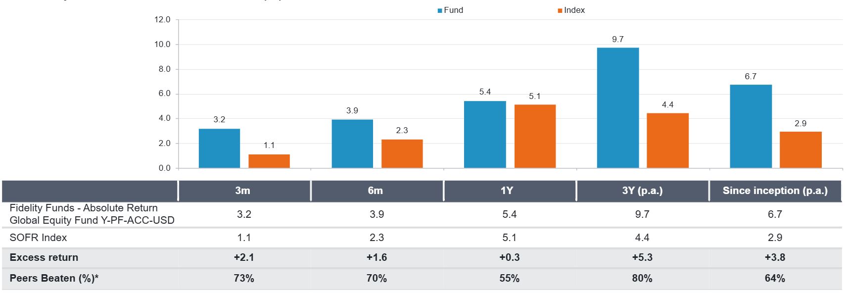Fidelity Funds - Absolute Return Global Equity Fund Update - Q1 2025