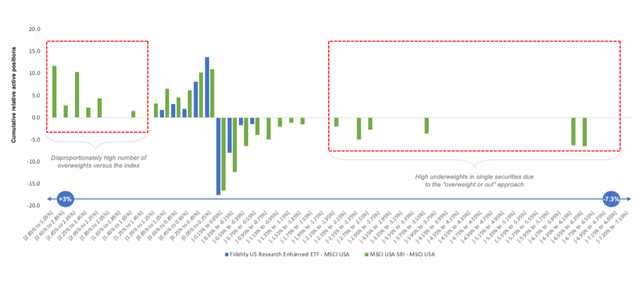 Assessing the impact of research on ESG-aware ETFs