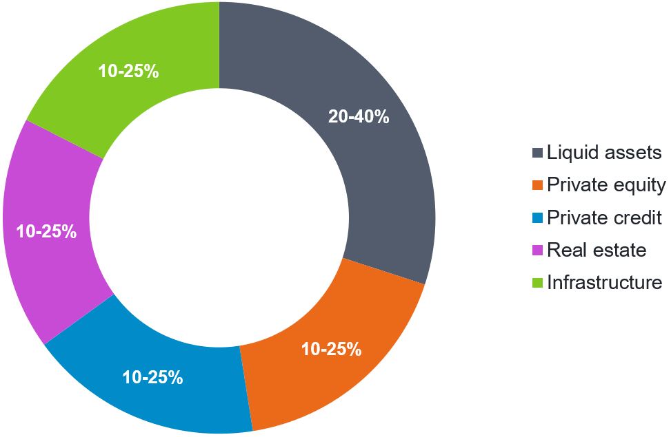 LTAFs: A bridge to private markets