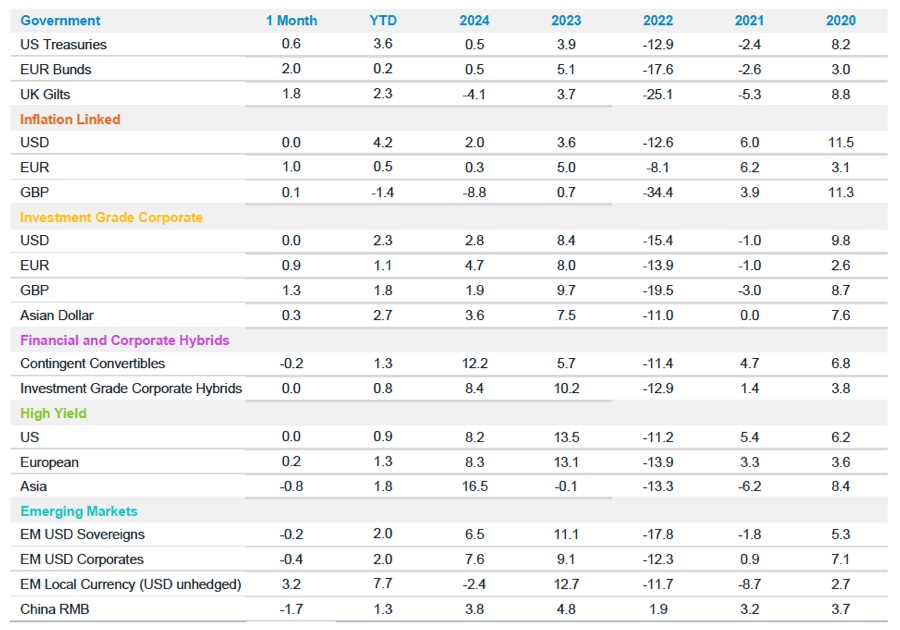 Fixed Income Monthly - Fidelity International