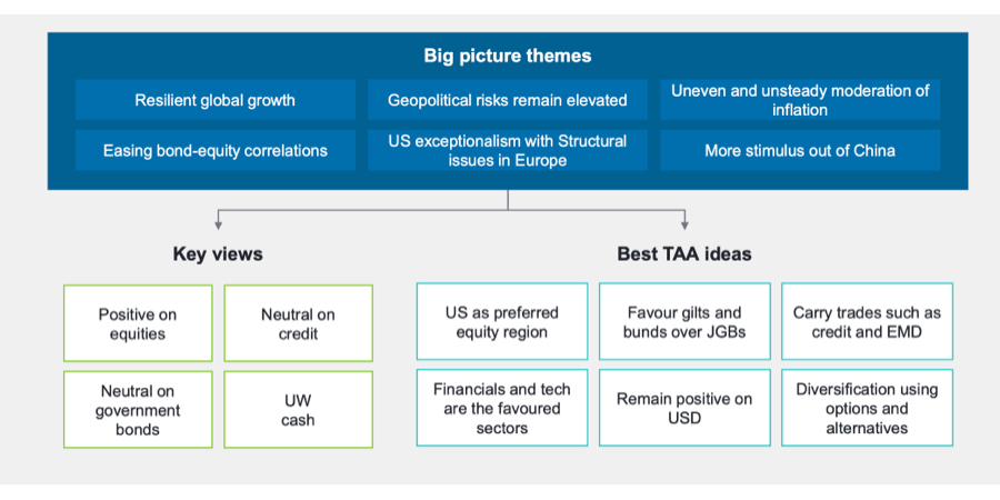 Global Asset Allocation Insights - January 2025